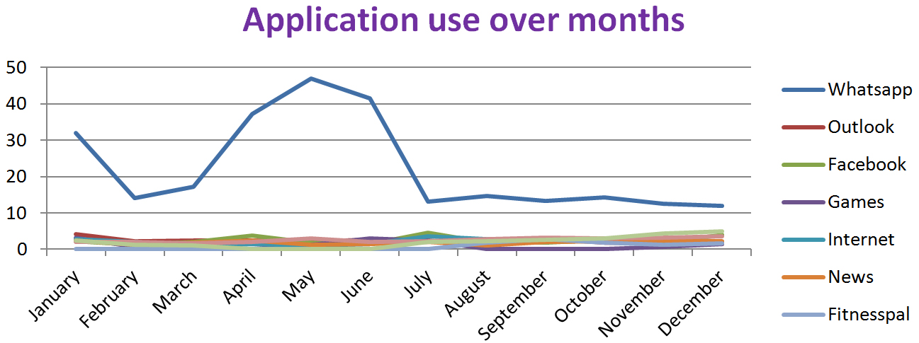Application use over months – JUSTIN TIMMER