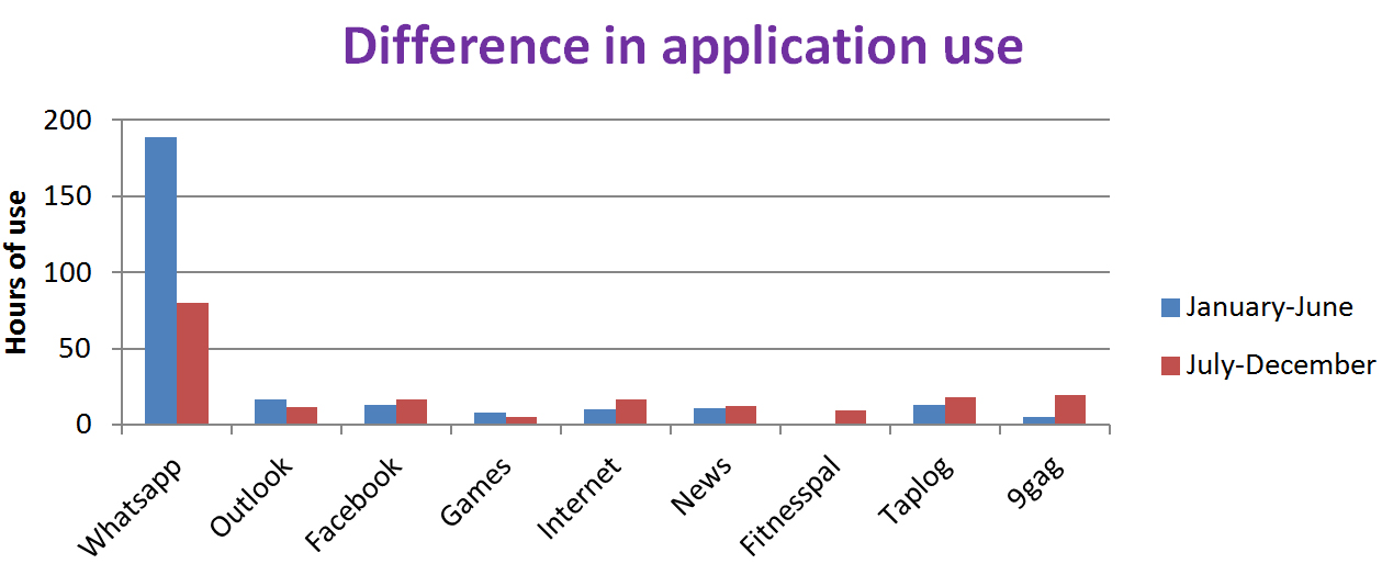 Difference in application use – JUSTIN TIMMER
