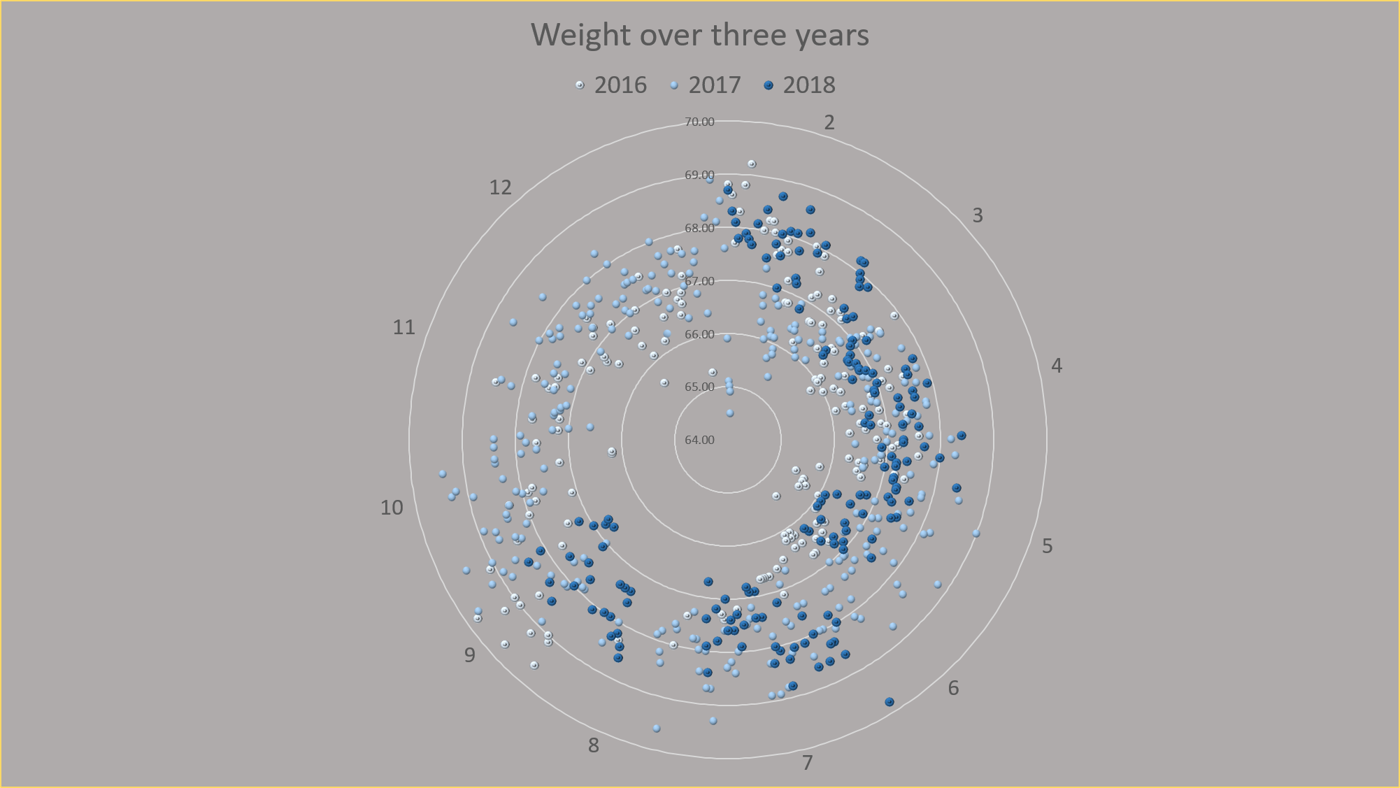 Body weight over 3 years – JUSTIN TIMMER